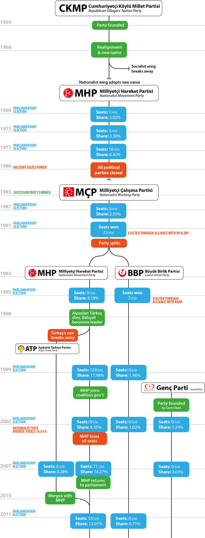 Nationalist Movement Party (MHP) | James in Turkey